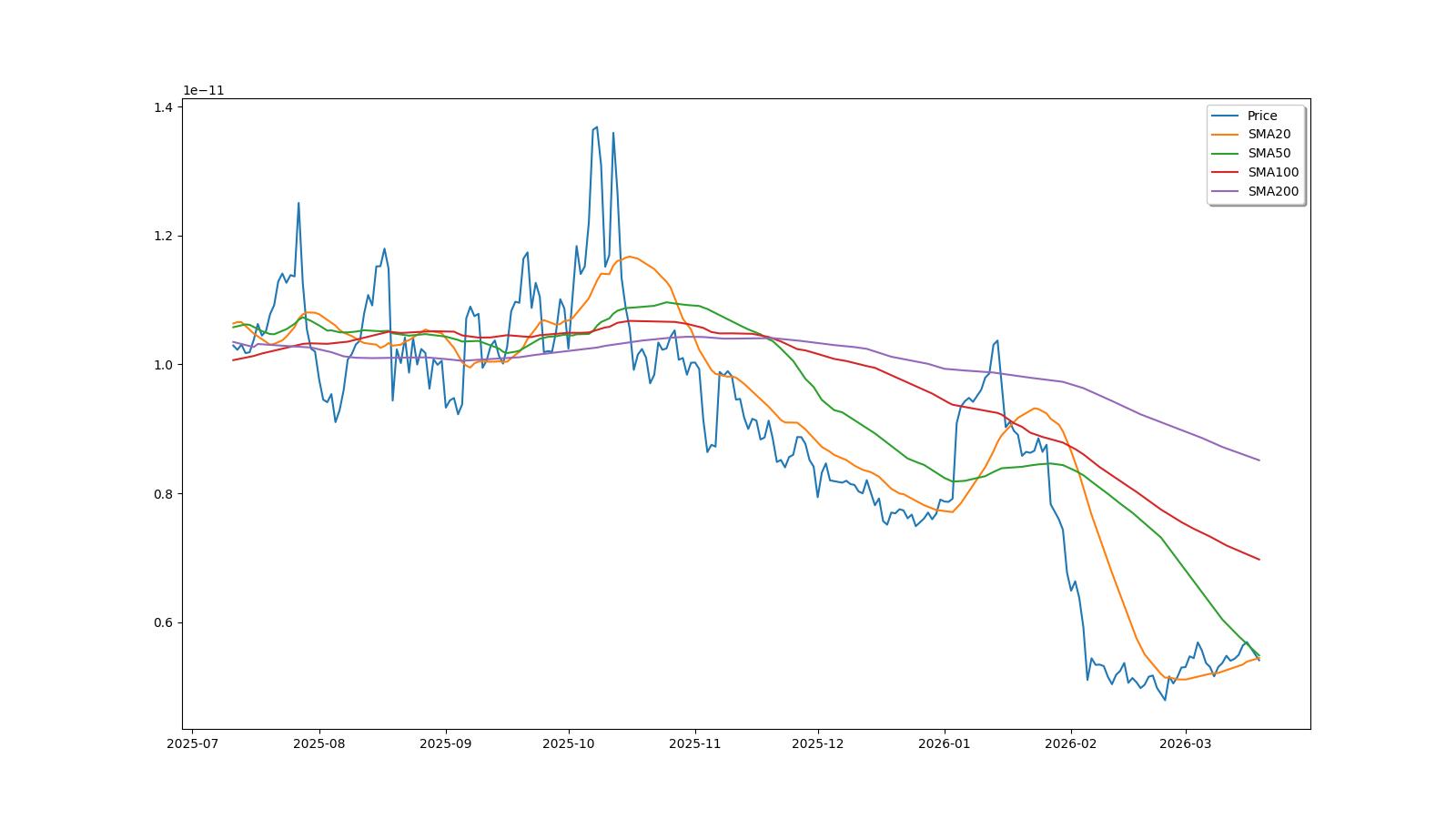 NFT Art Finance Simple Moving Averages