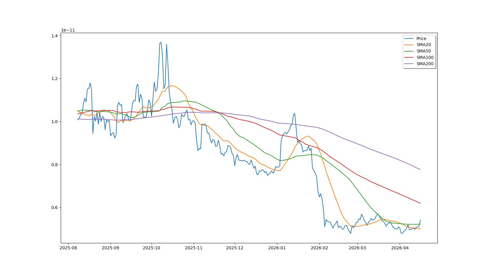 NFT Art Finance Simple Moving Averages