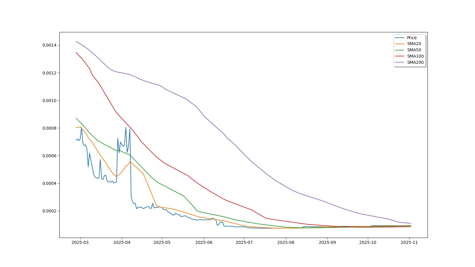 NFT Champions Simple Moving Averages