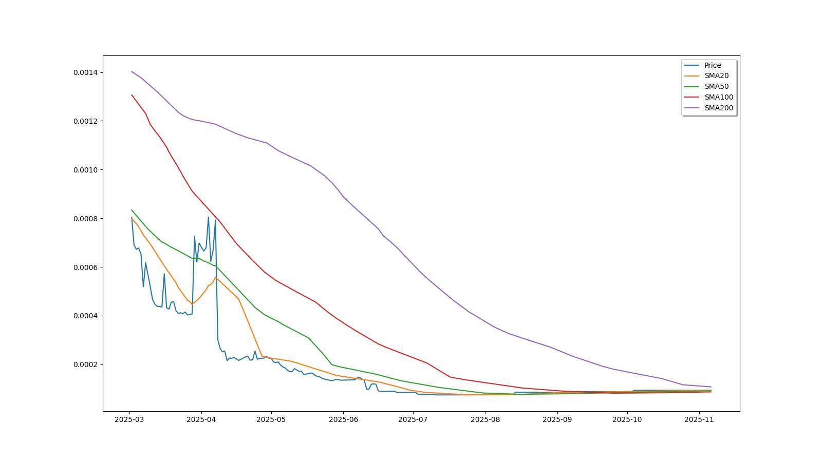 NFT Champions Simple Moving Averages