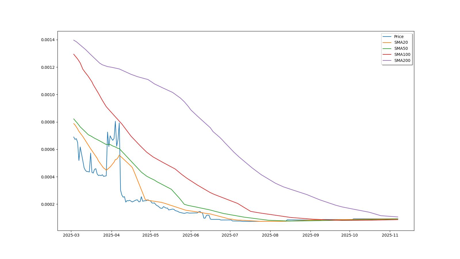 NFT Champions Simple Moving Averages