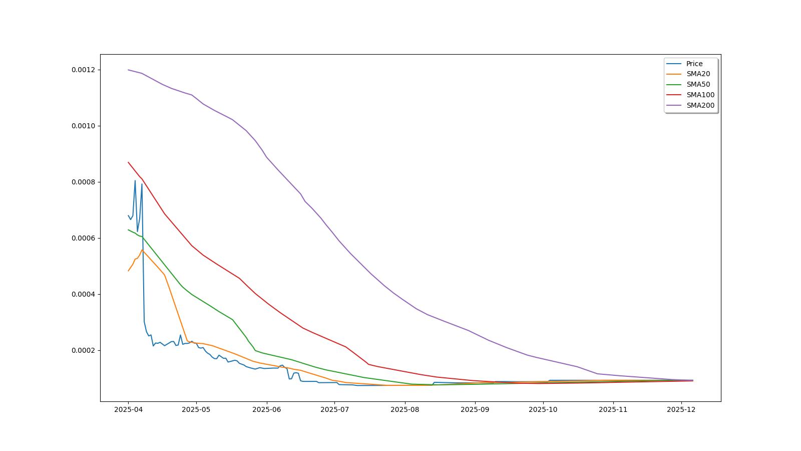 NFT Champions Simple Moving Averages