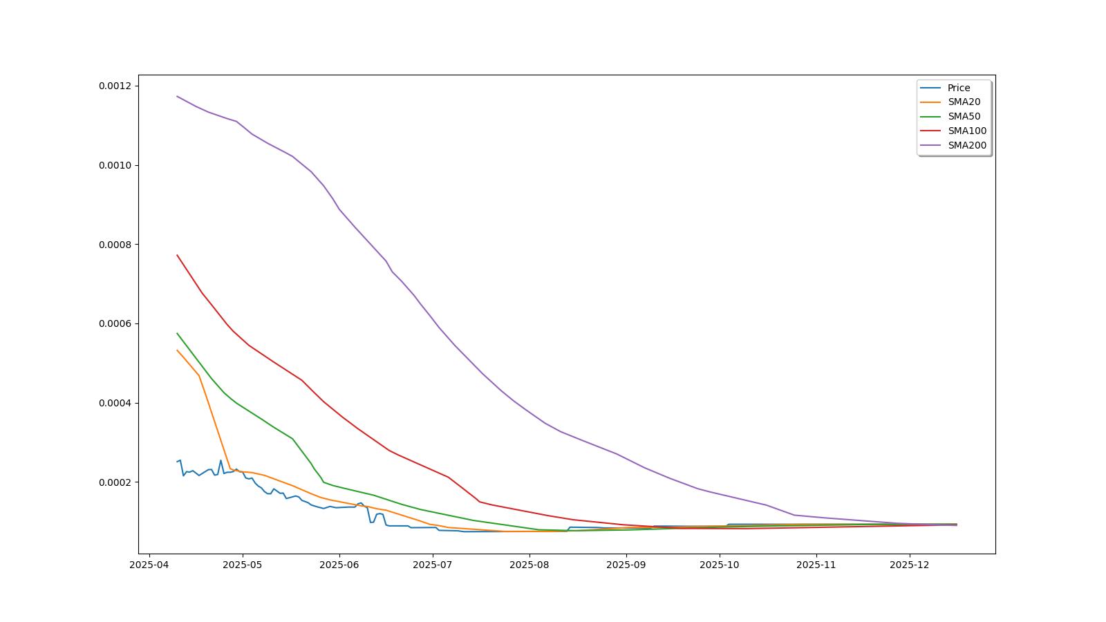 NFT Champions Simple Moving Averages