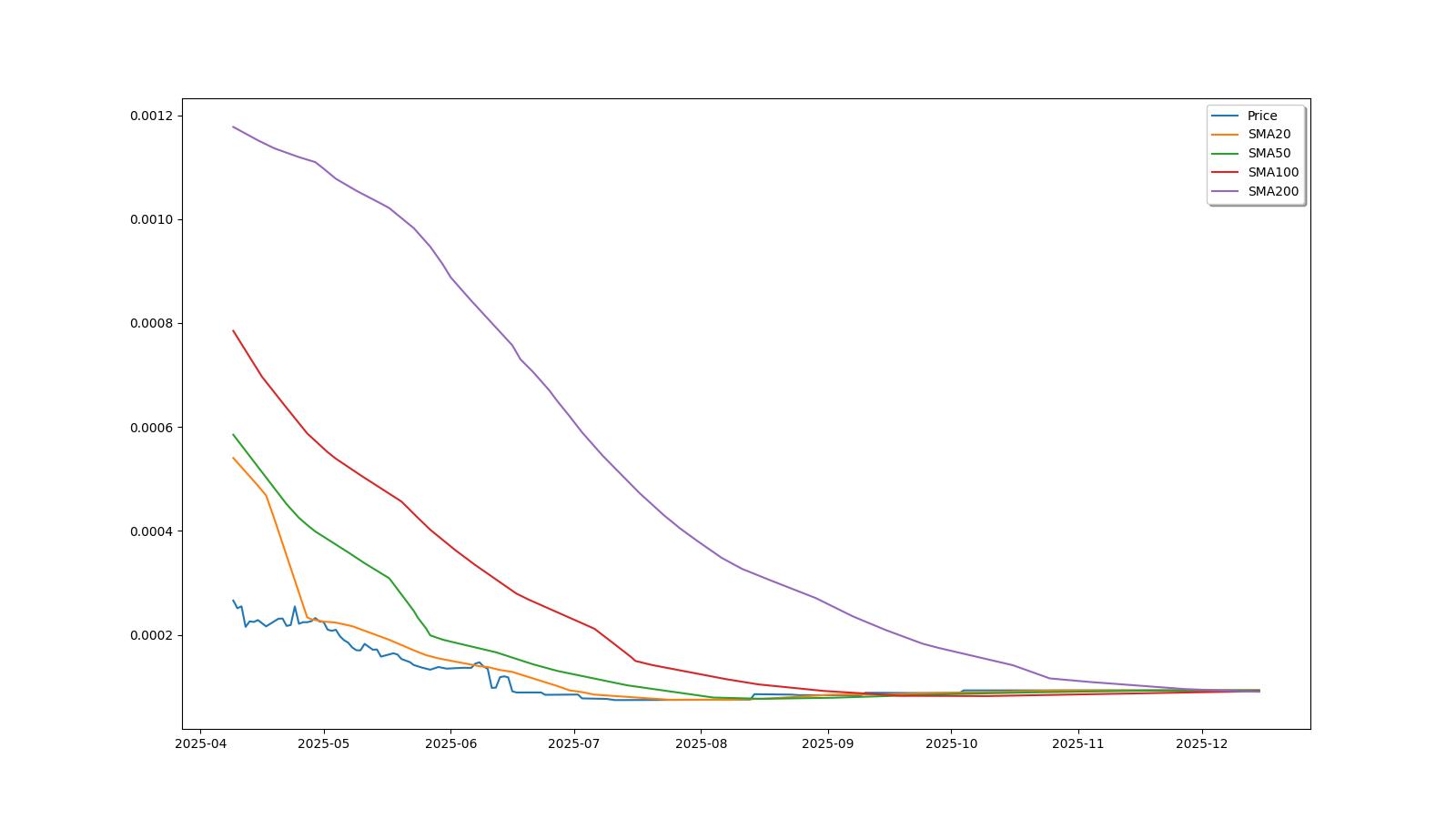 NFT Champions Simple Moving Averages