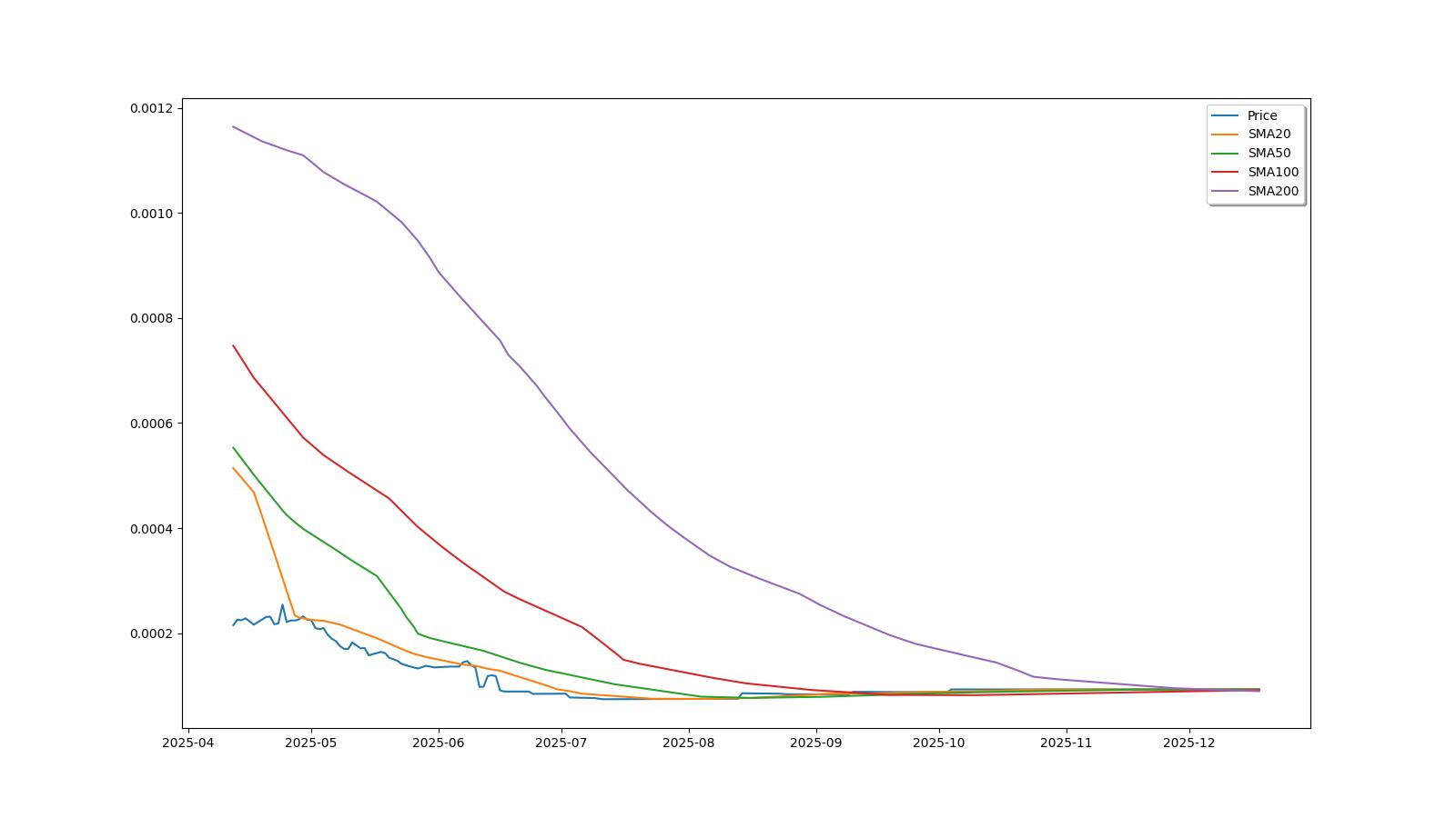 NFT Champions Simple Moving Averages