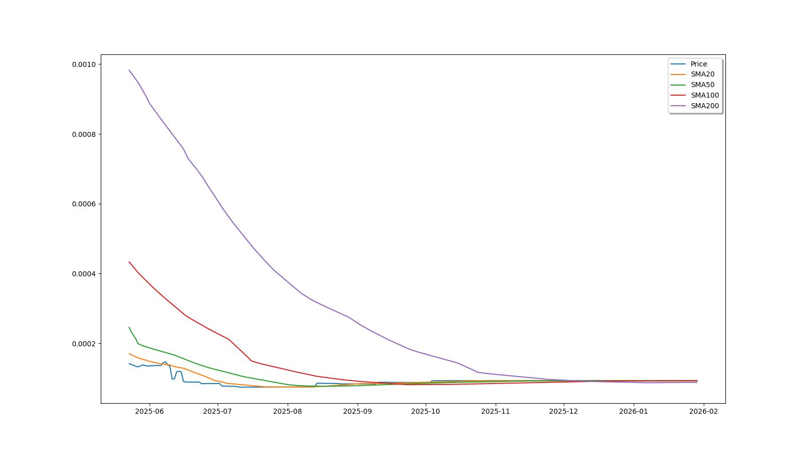 NFT Champions Simple Moving Averages