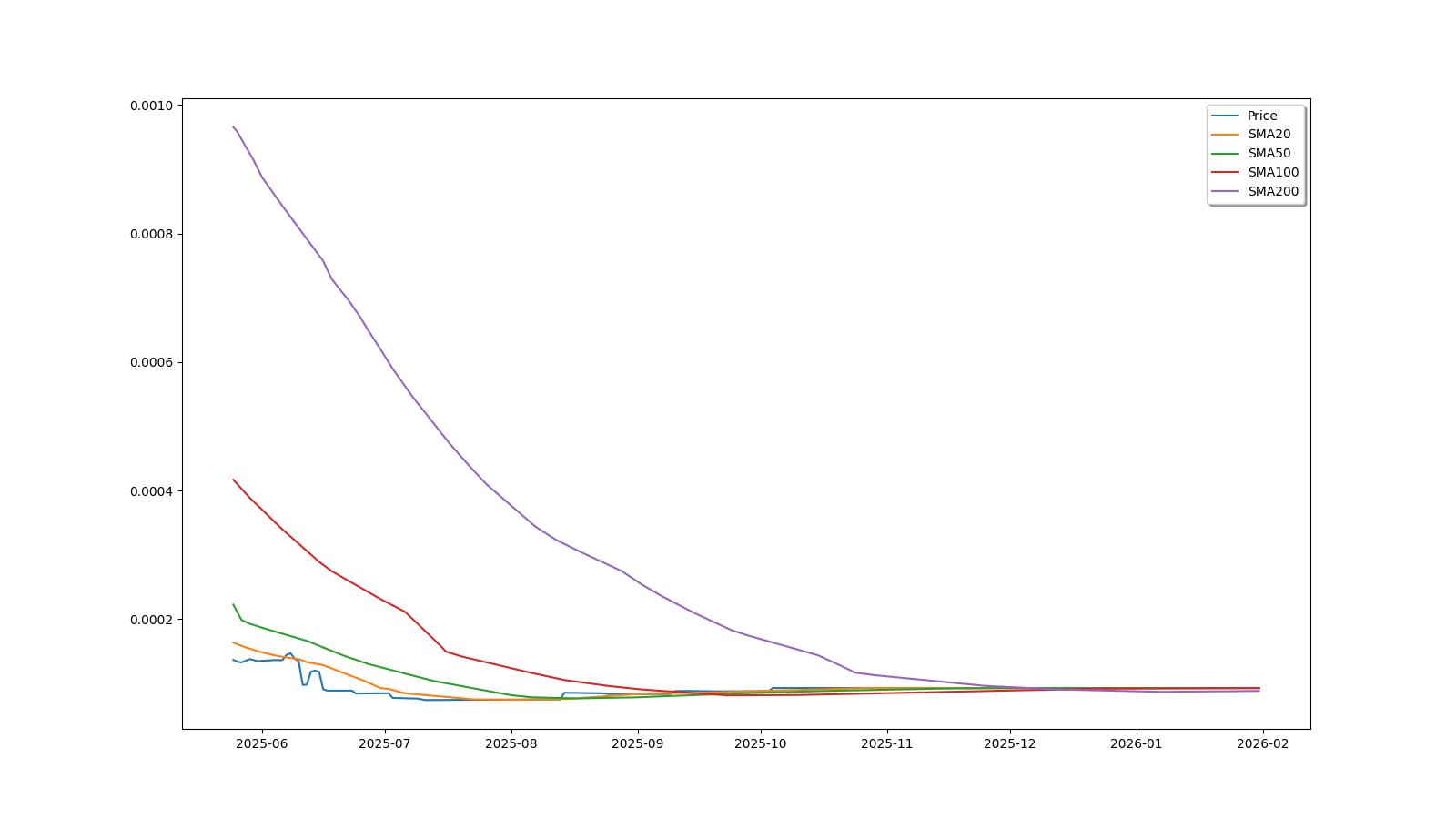 NFT Champions Simple Moving Averages