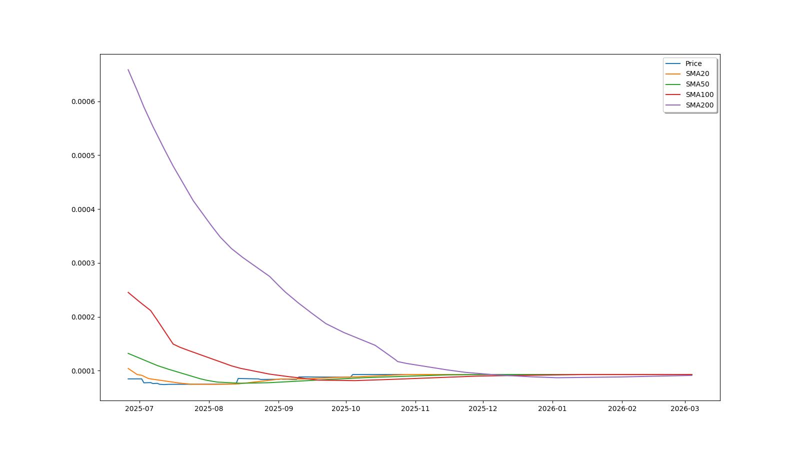 NFT Champions Simple Moving Averages