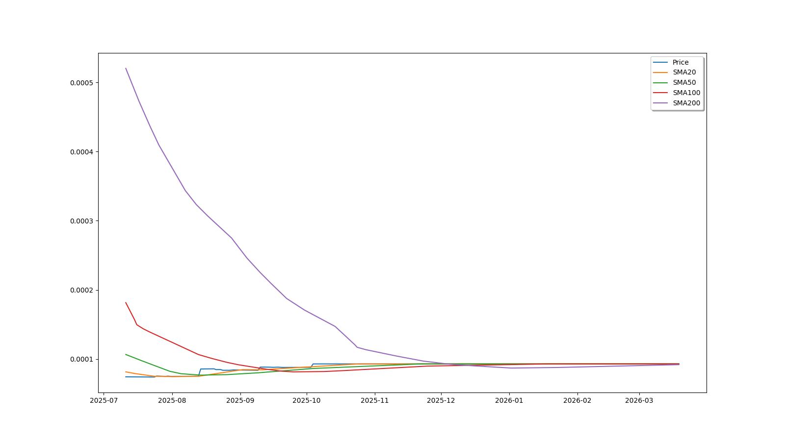 NFT Champions Simple Moving Averages