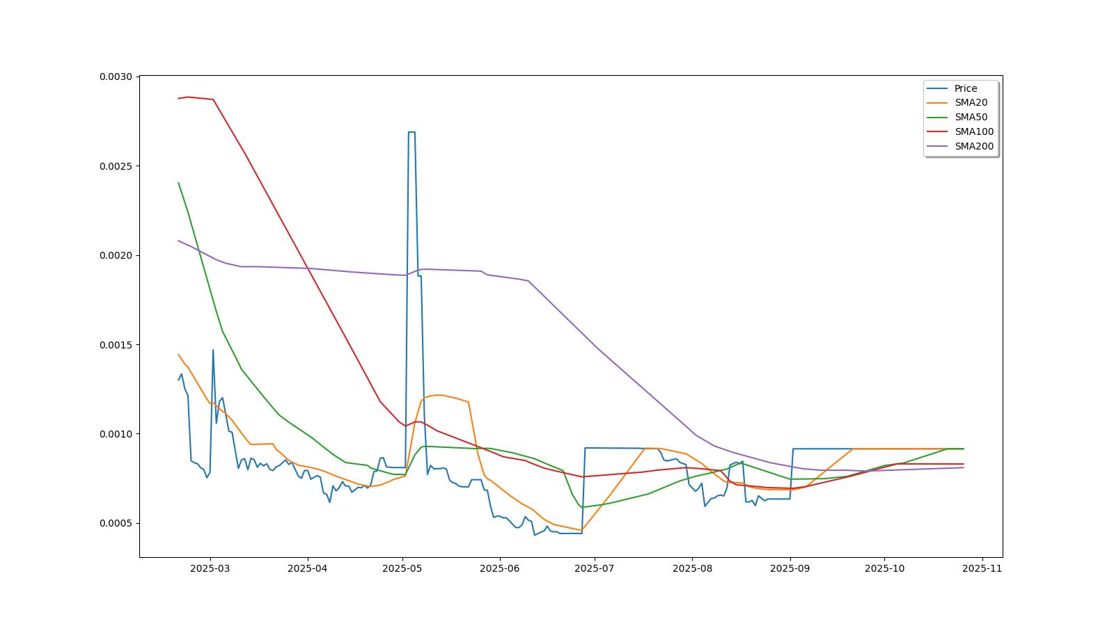 NMKR Simple Moving Averages