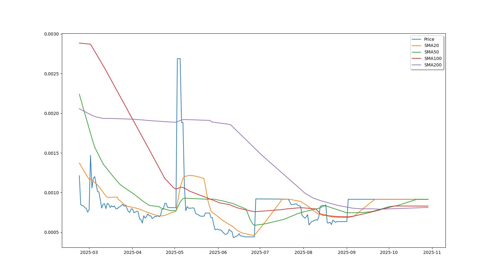 NMKR Simple Moving Averages