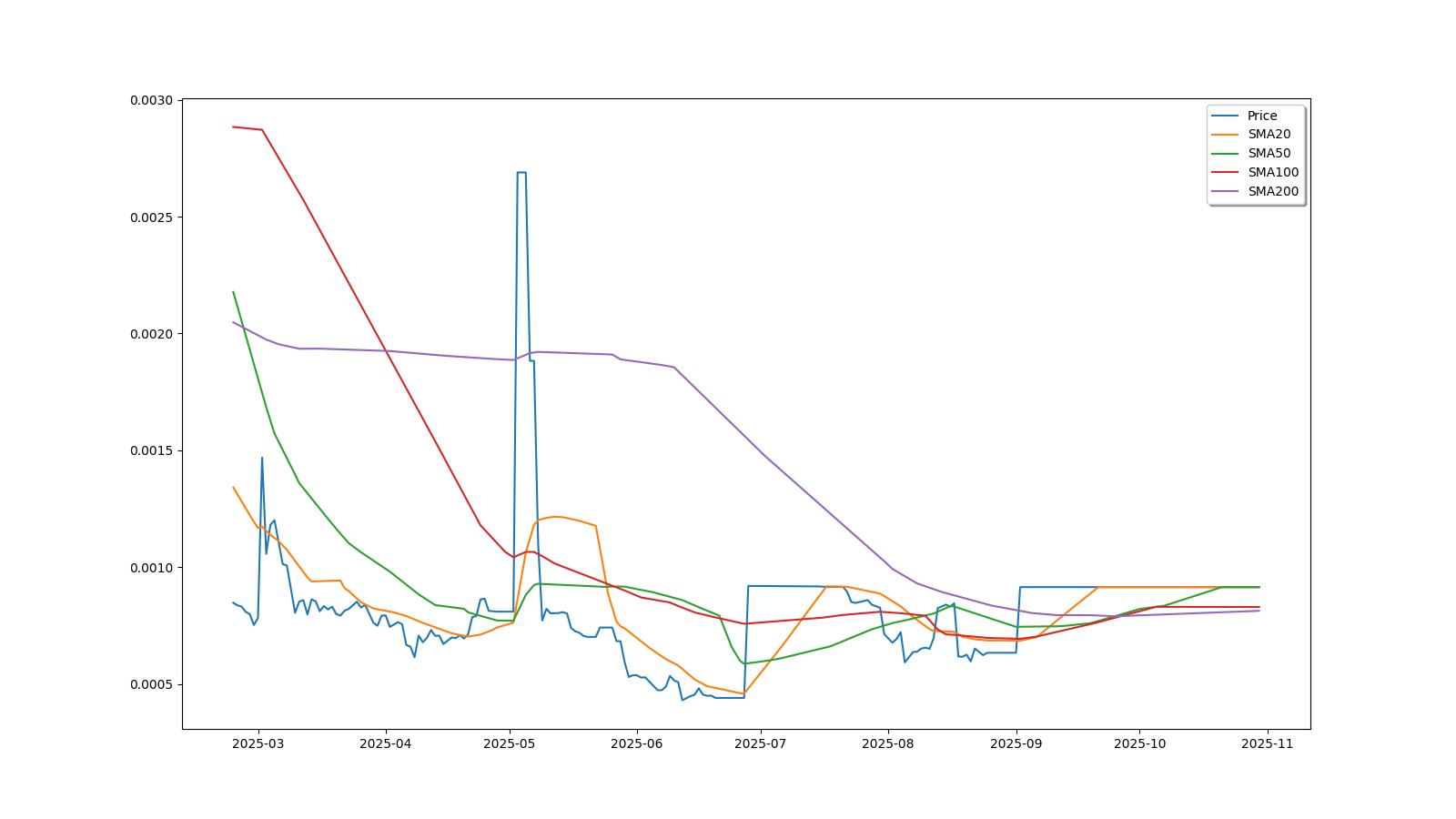 NMKR Simple Moving Averages