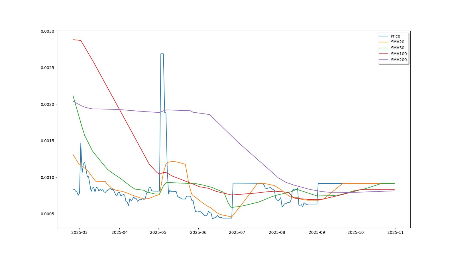 NMKR Simple Moving Averages