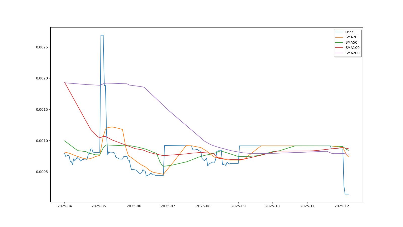 NMKR Simple Moving Averages
