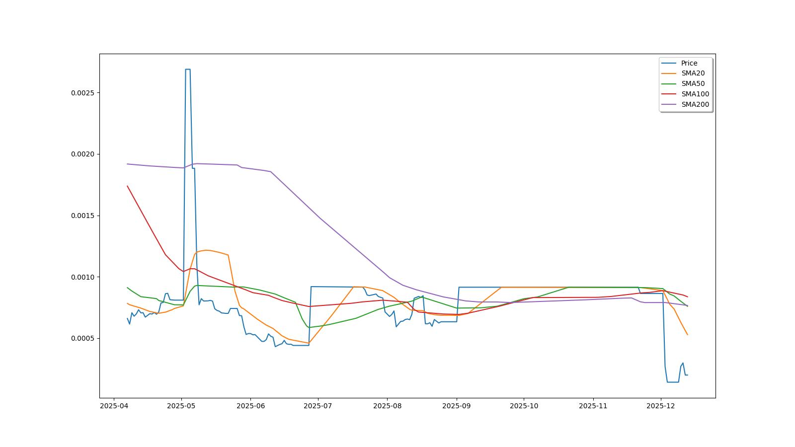 NMKR Simple Moving Averages