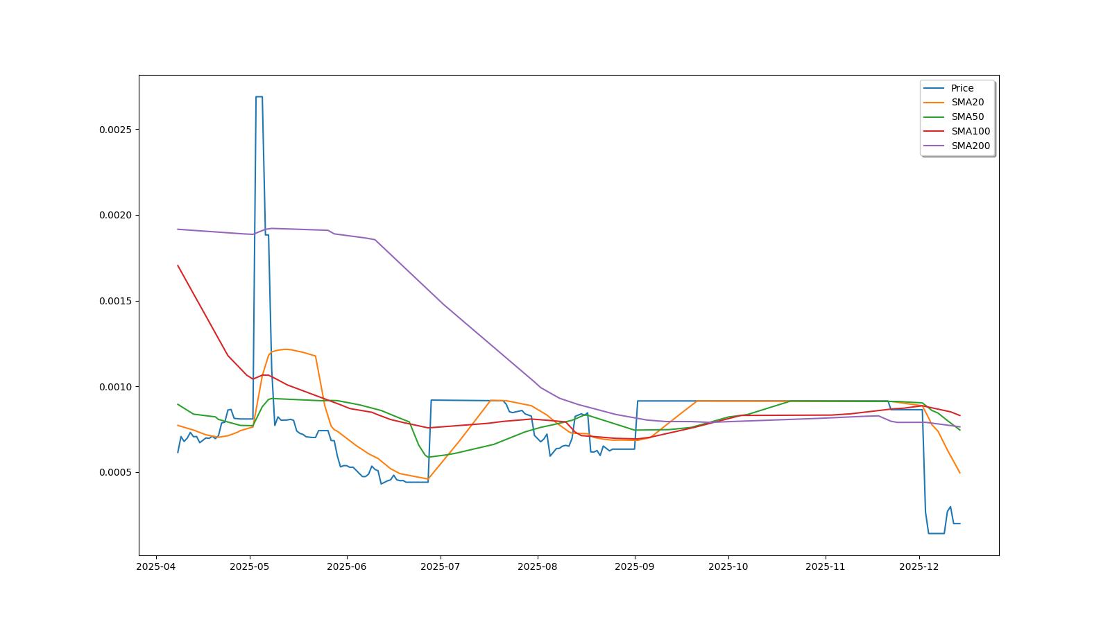 NMKR Simple Moving Averages