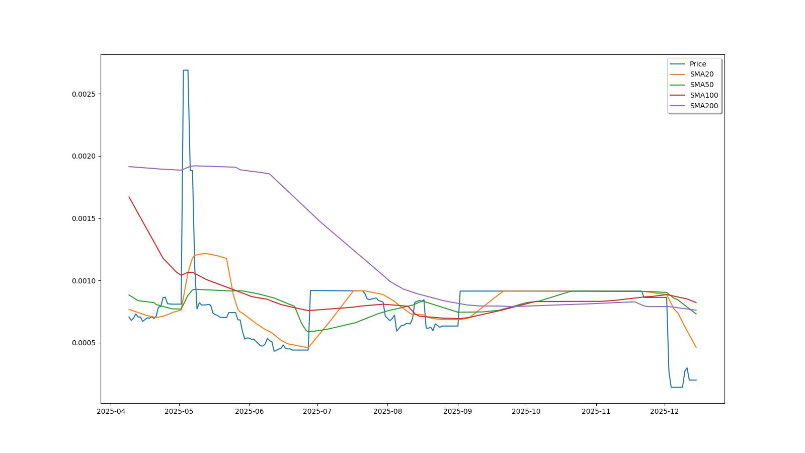 NMKR Simple Moving Averages