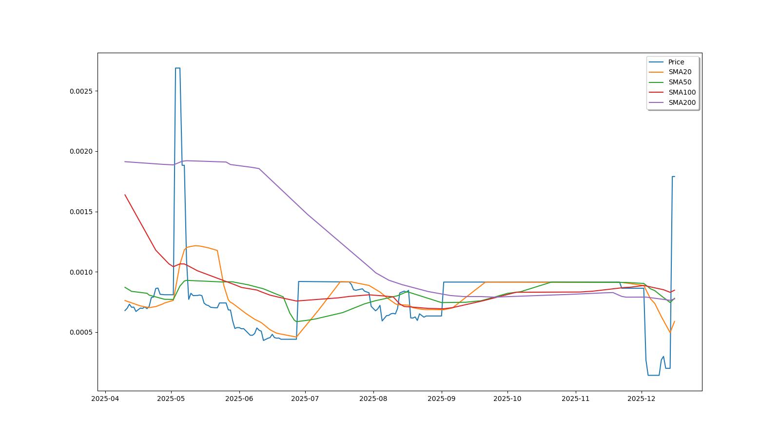 NMKR Simple Moving Averages