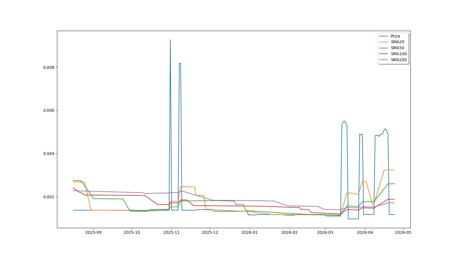 NFT Stars Simple Moving Averages