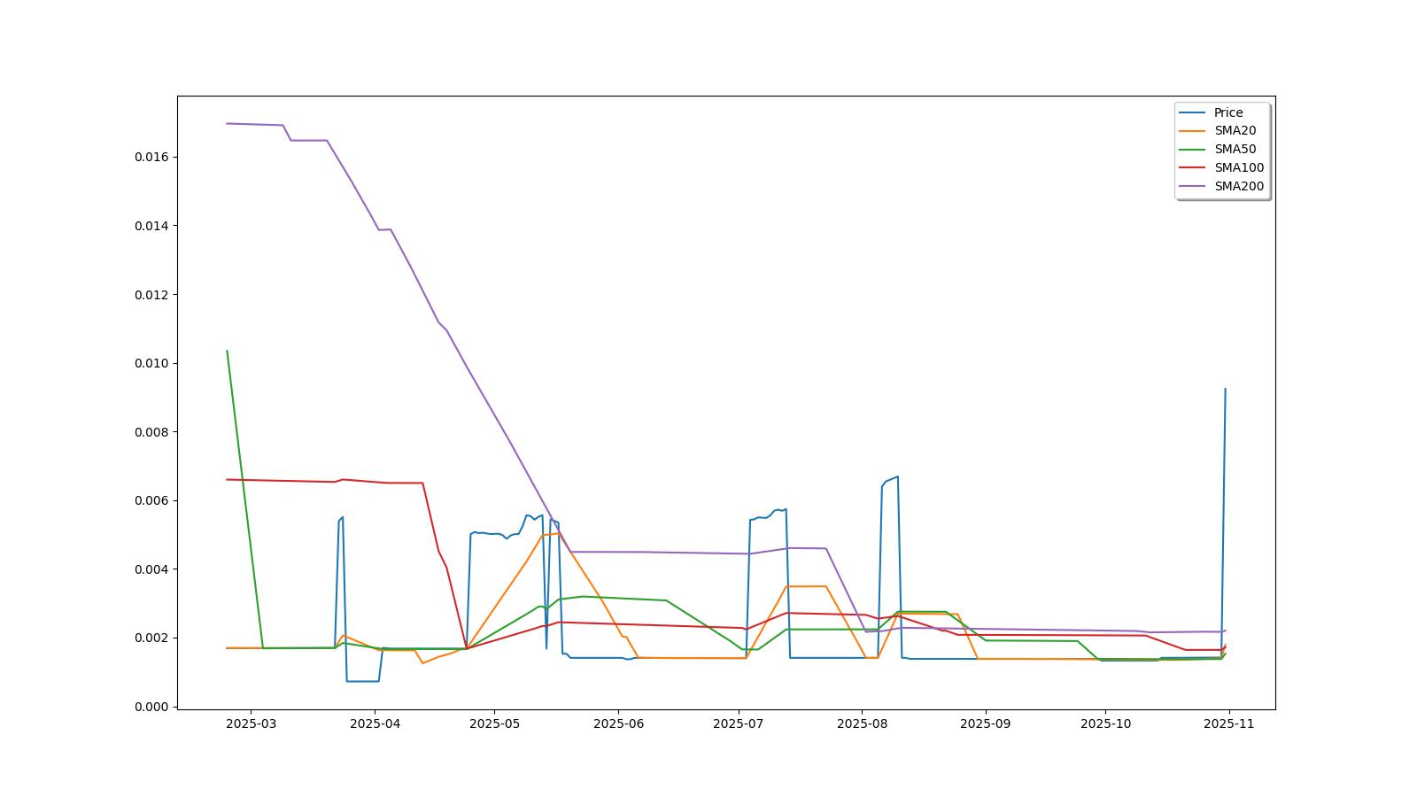 NFT Stars Simple Moving Averages