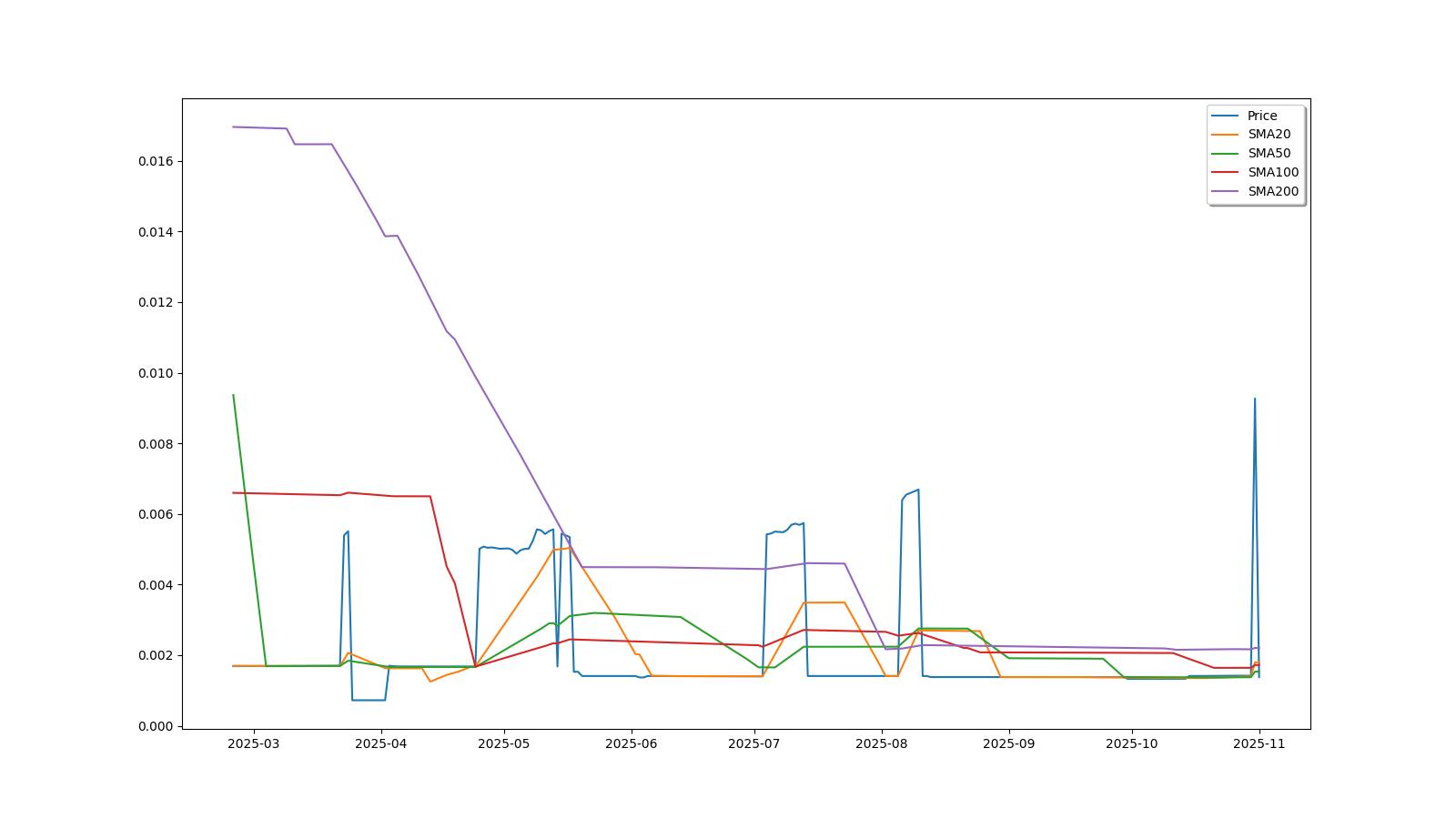 NFT Stars Simple Moving Averages