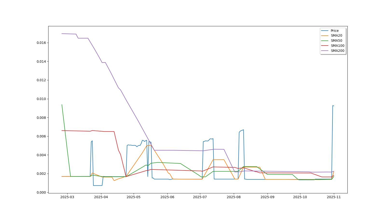 NFT Stars Simple Moving Averages