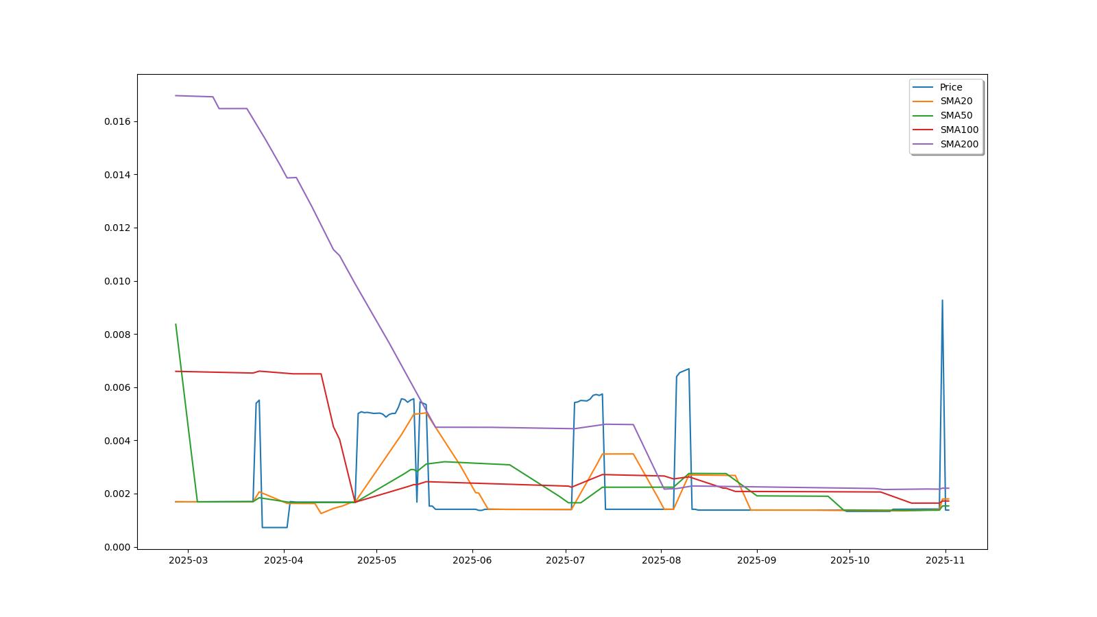NFT Stars Simple Moving Averages