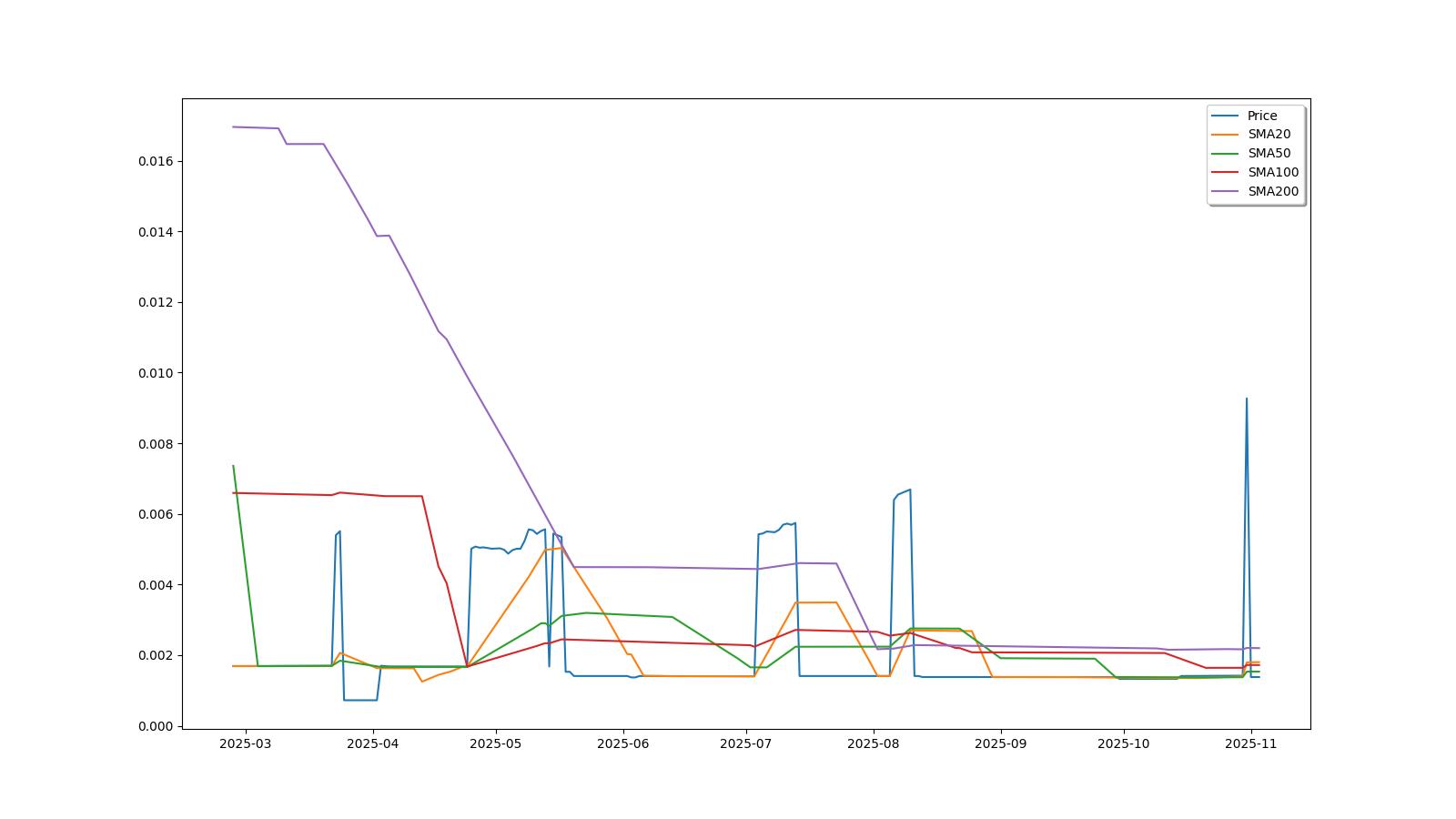 NFT Stars Simple Moving Averages