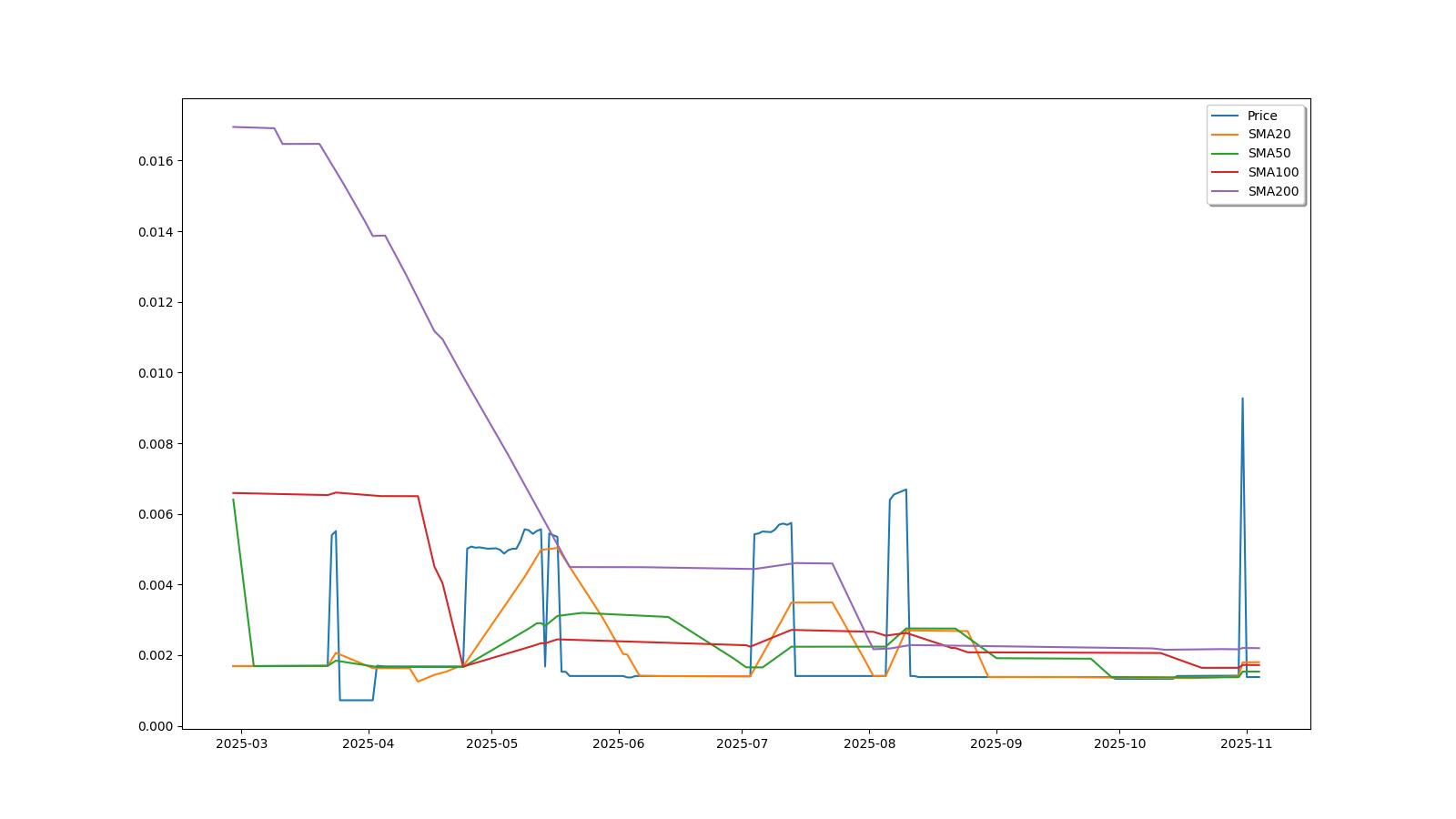 NFT Stars Simple Moving Averages