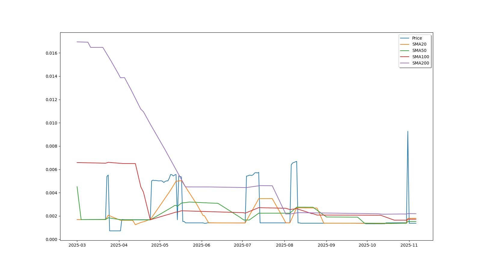 NFT Stars Simple Moving Averages