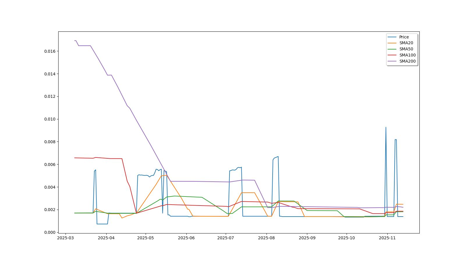 NFT Stars Simple Moving Averages