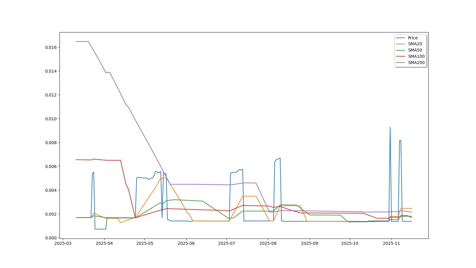 NFT Stars Simple Moving Averages