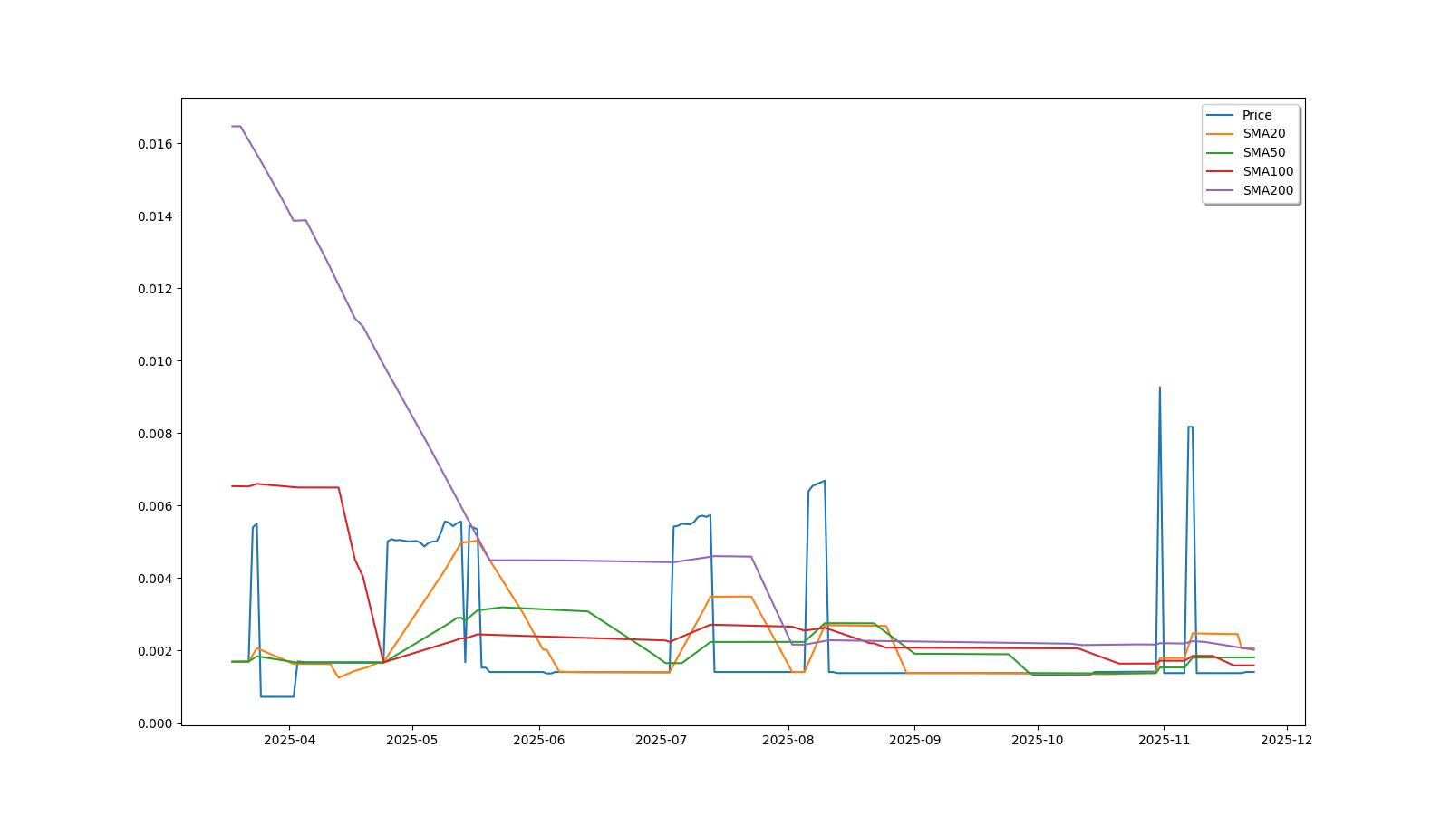 NFT Stars Simple Moving Averages