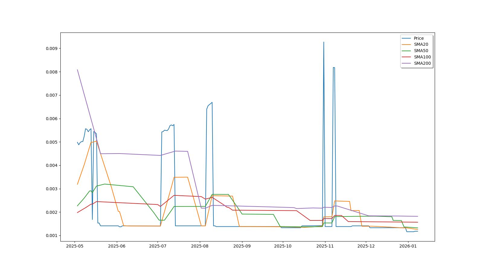 NFT Stars Simple Moving Averages
