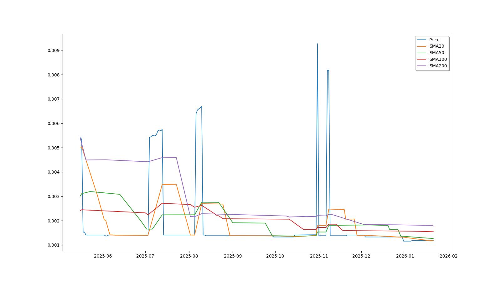 NFT Stars Simple Moving Averages