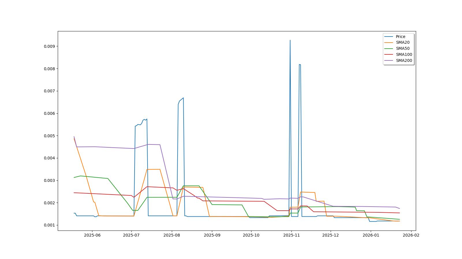NFT Stars Simple Moving Averages