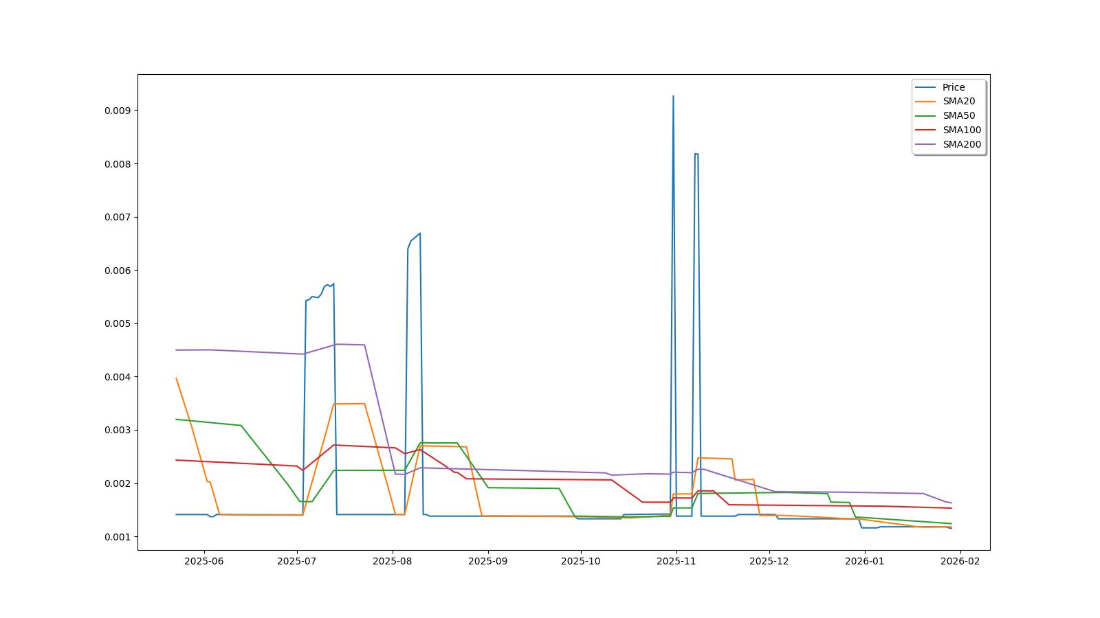 NFT Stars Simple Moving Averages