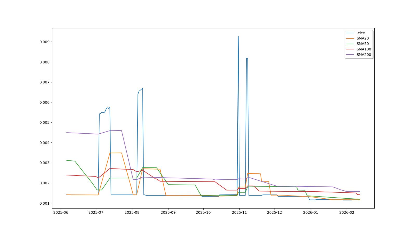 NFT Stars Simple Moving Averages