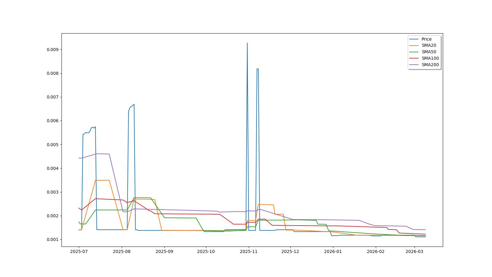 NFT Stars Simple Moving Averages