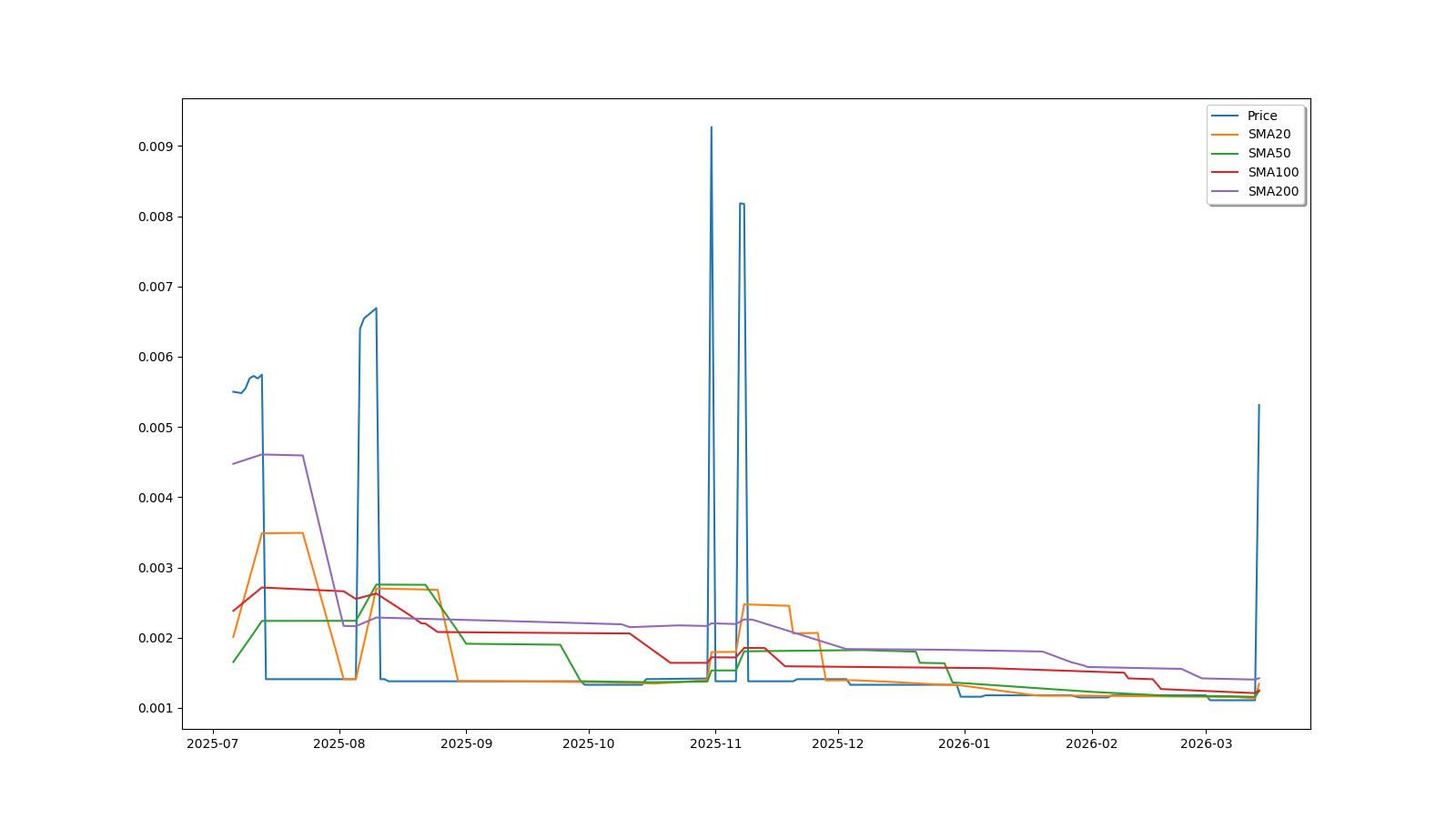 NFT Stars Simple Moving Averages