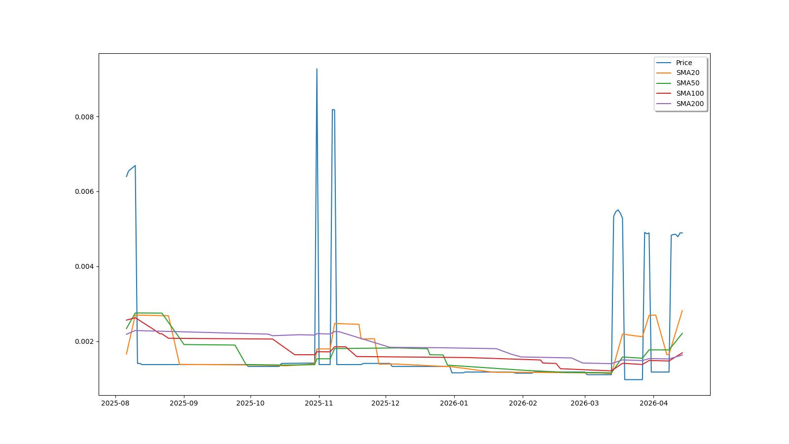 NFT Stars Simple Moving Averages
