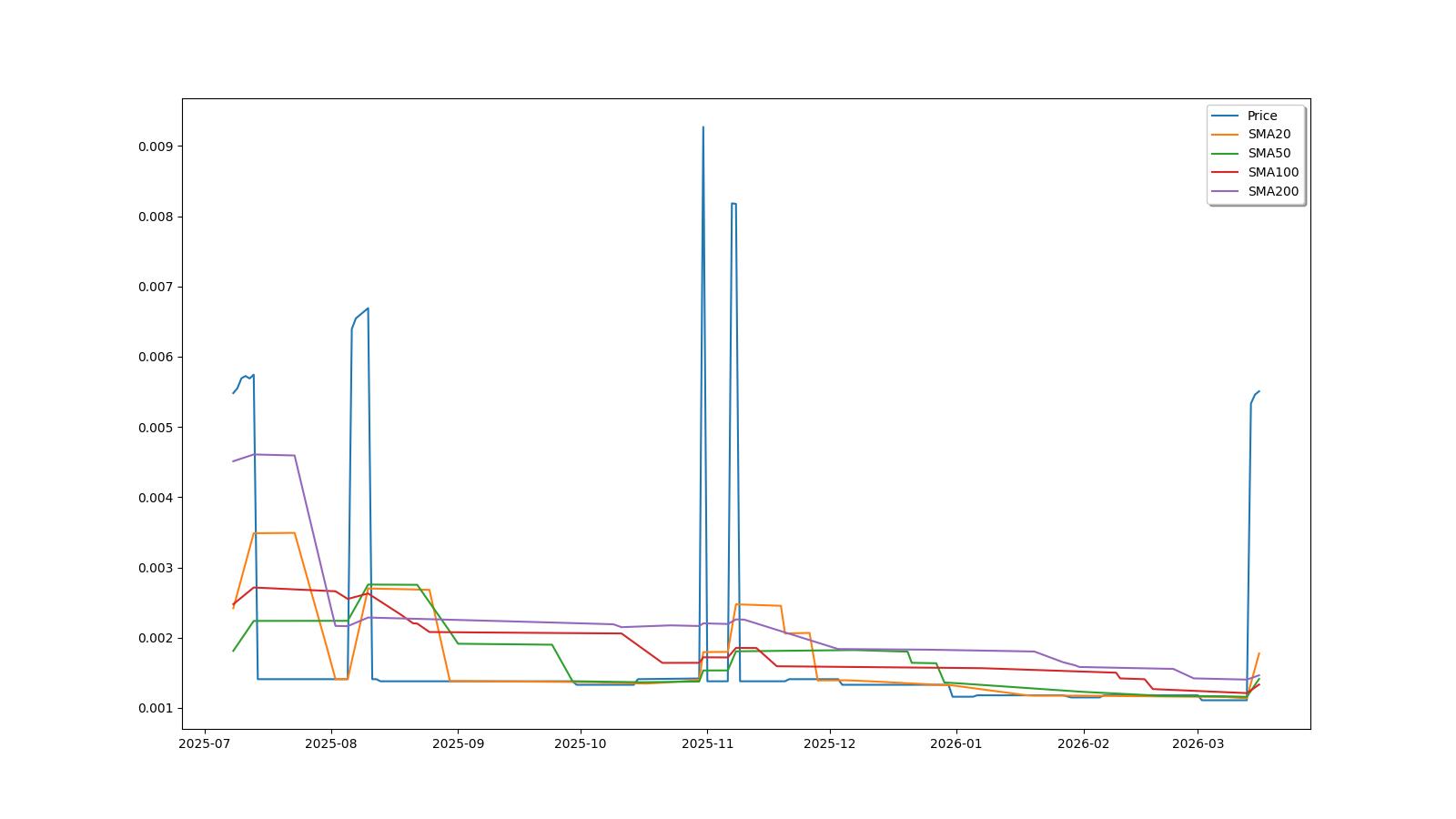 NFT Stars Simple Moving Averages