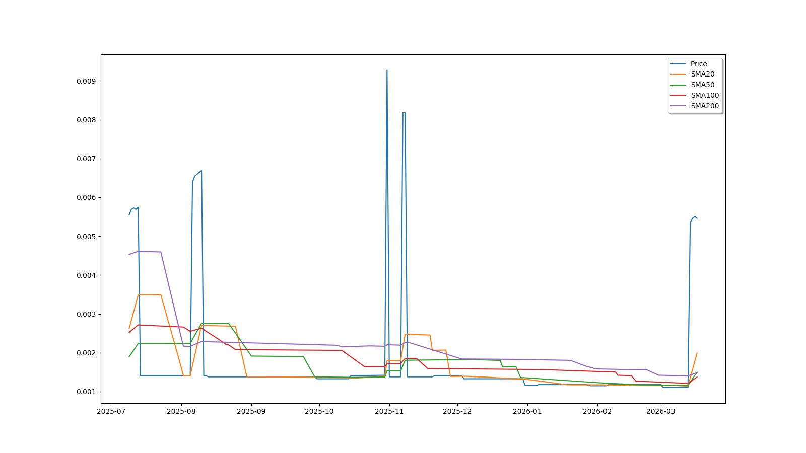NFT Stars Simple Moving Averages