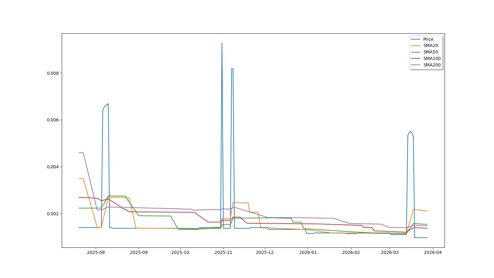 NFT Stars Simple Moving Averages
