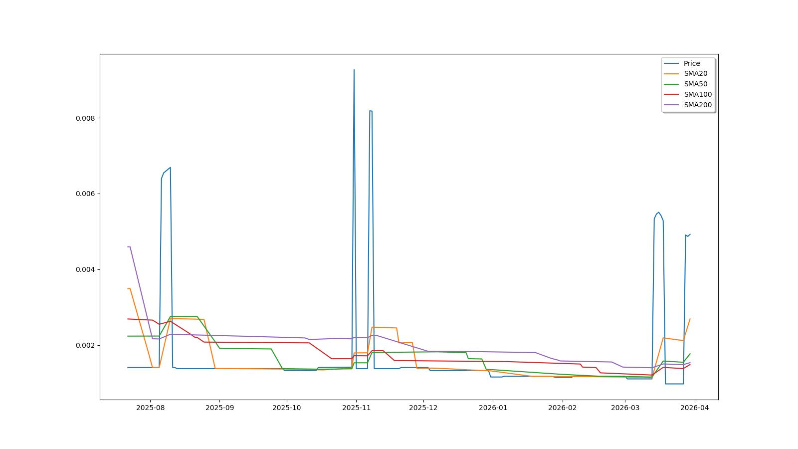 NFT Stars Simple Moving Averages