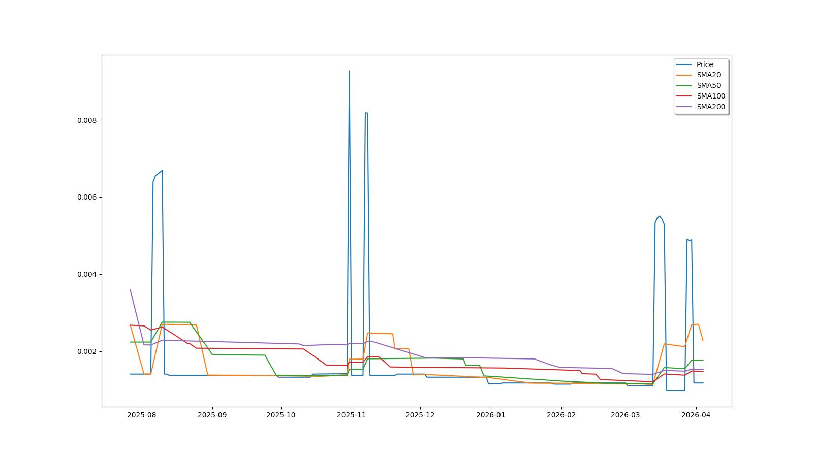 NFT Stars Simple Moving Averages
