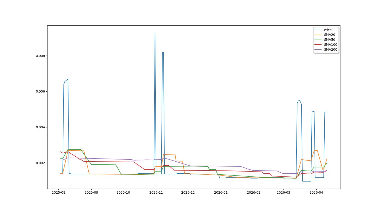 NFT Stars Simple Moving Averages