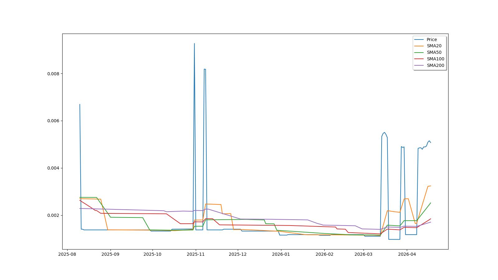 NFT Stars Simple Moving Averages