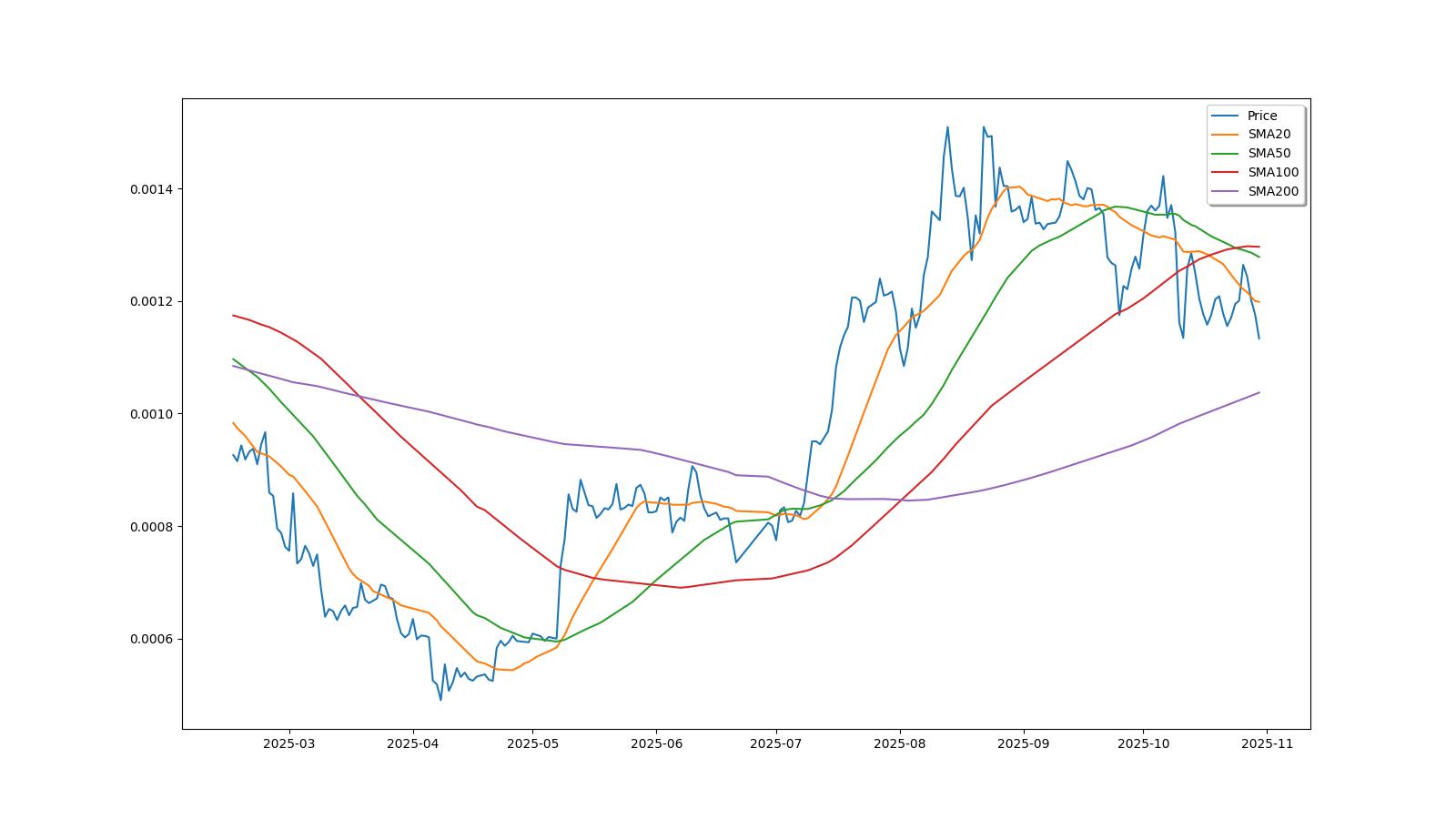 NFT Tech Simple Moving Averages