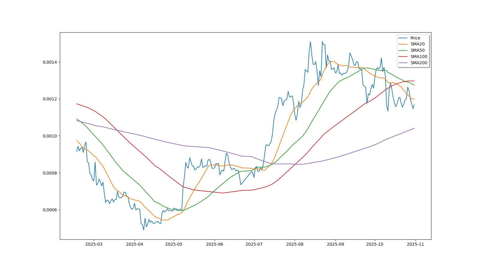 NFT Tech Simple Moving Averages